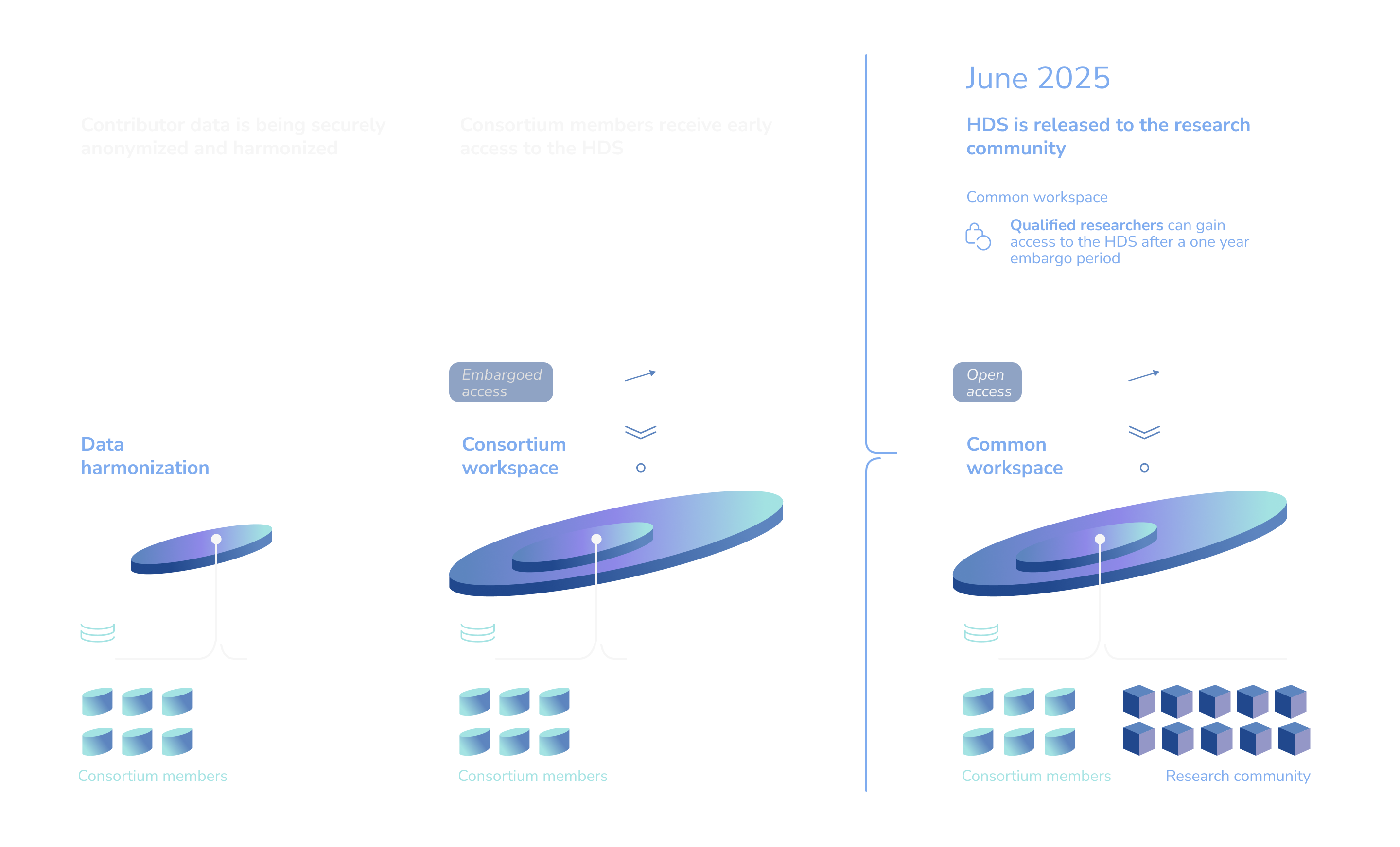 Harmonized Data Set (HDS)